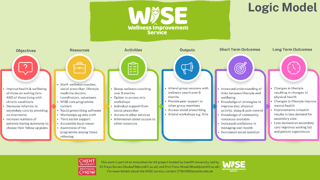 WISE study workshops